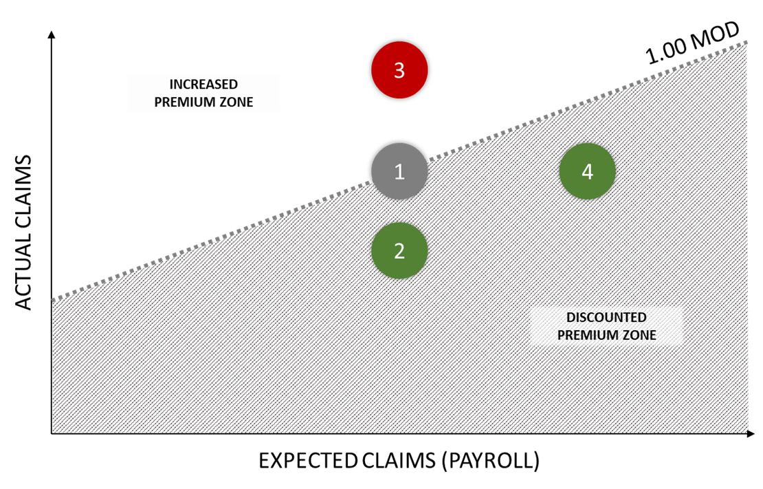 What Moves the Work Comp Experience Mod?