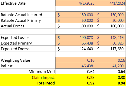 Lower Workers' Comp Rates = Higher Experience Mods?