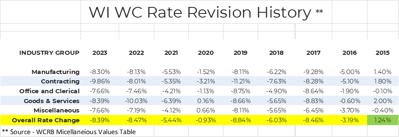 Wisconsin Workers' Compensation Experience Modification & The ...
