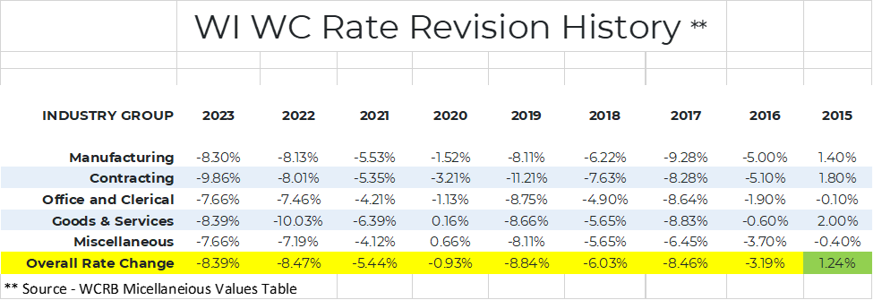 Wisconsin Workers' Compensation Experience Modification & The ...