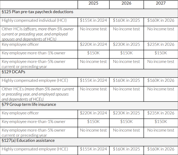 IRS Indexes Highly Compensated and Key Employee Thresholds