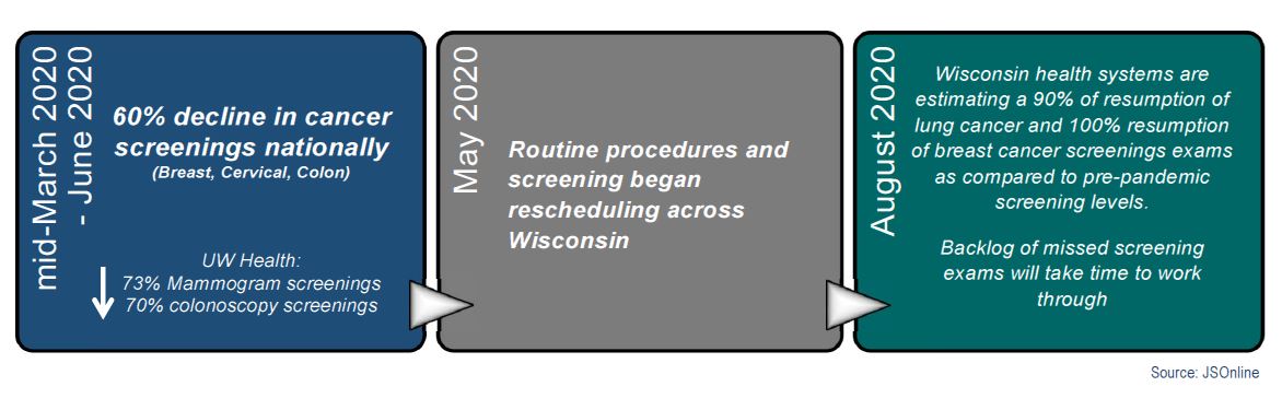 COVID-19 Impact Bulletin: Gaps in Care - Updated Review